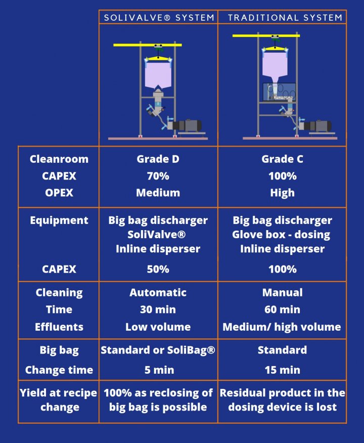 Direct dispensing to process vessel