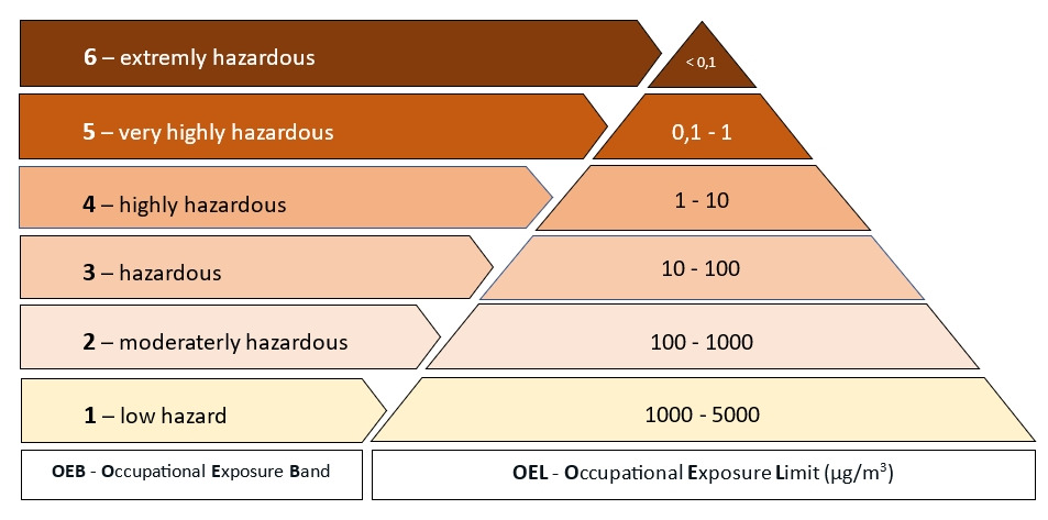 OEB4 containment powder handling